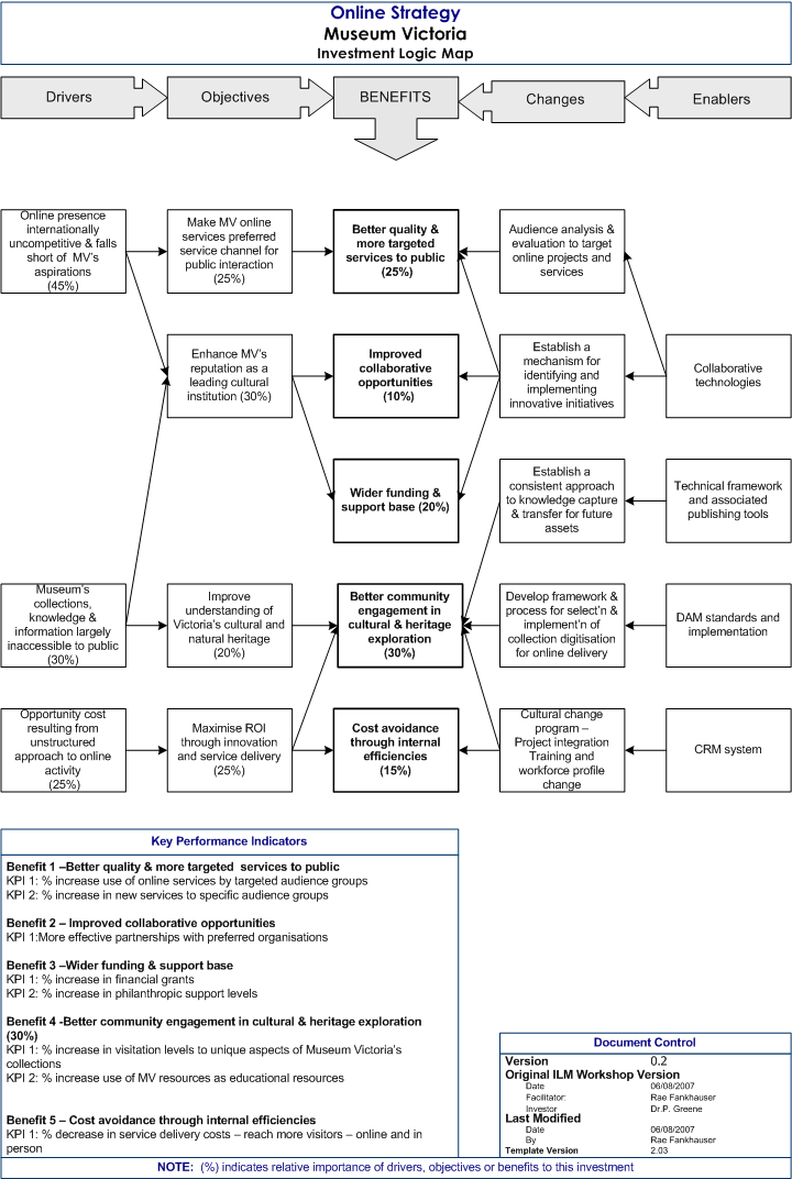 Archives & Museum Informatics: Museums and the Web 2009: Paper: Methven ...